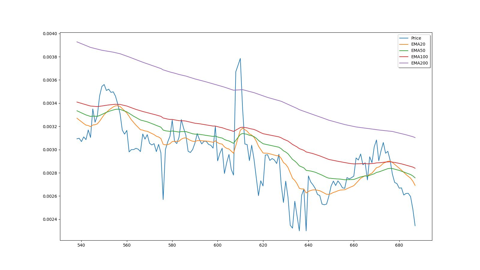 Gram Exponential Moving Averages
