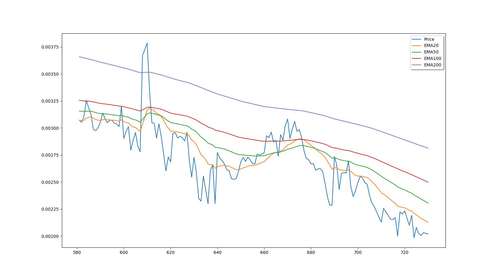 Gram Exponential Moving Averages