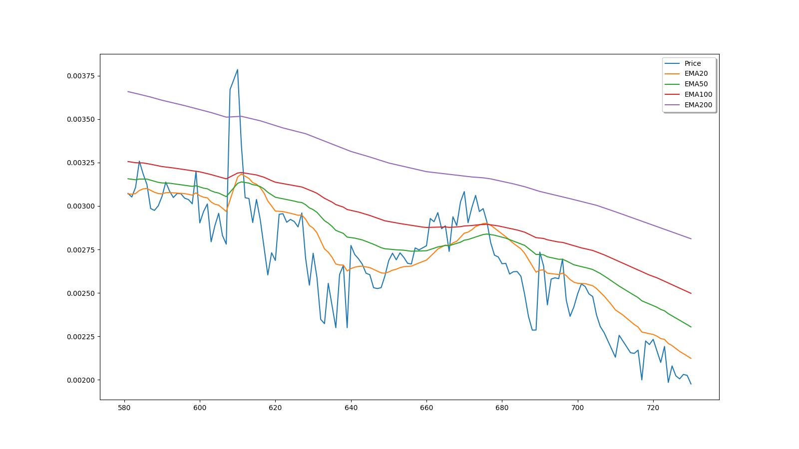 Gram Exponential Moving Averages