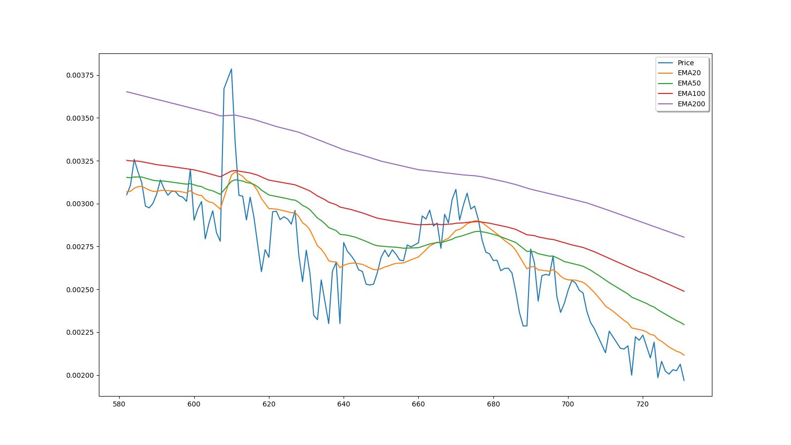Gram Exponential Moving Averages