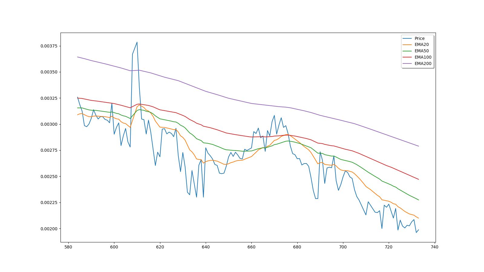 Gram Exponential Moving Averages