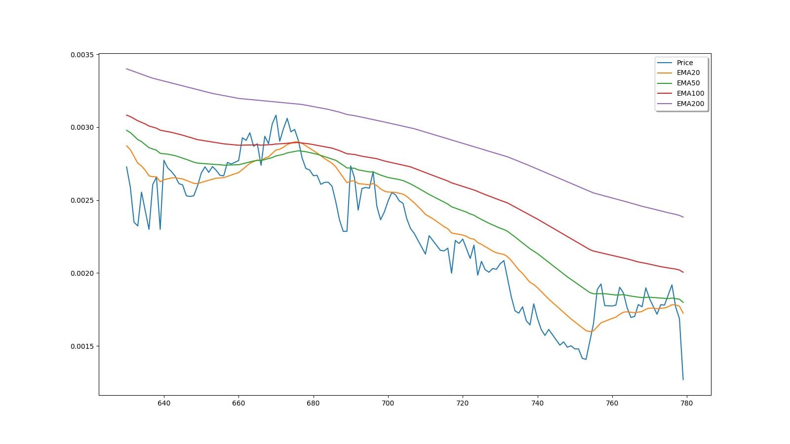 Gram Exponential Moving Averages