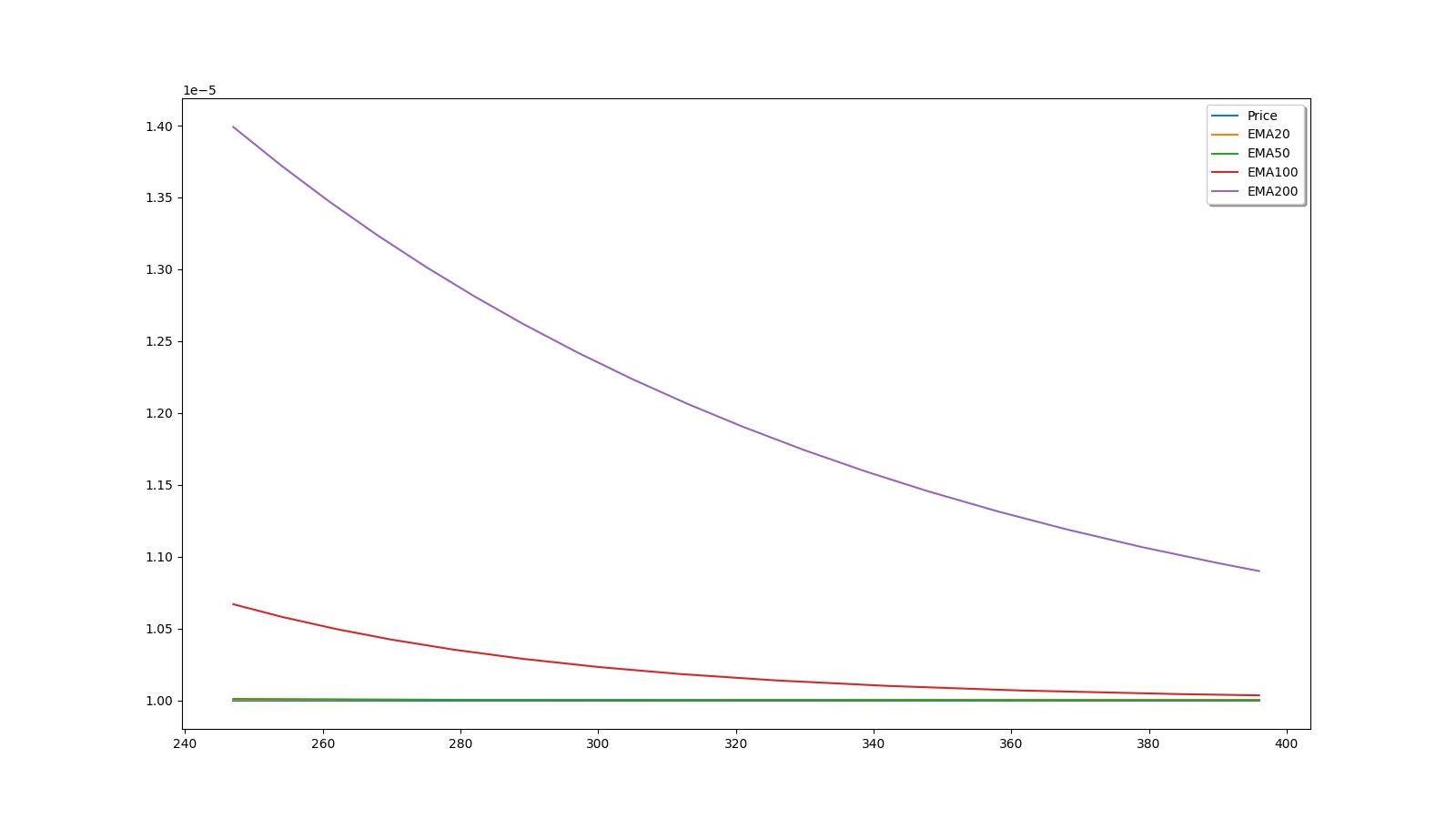 GramSlams Exponential Moving Averages