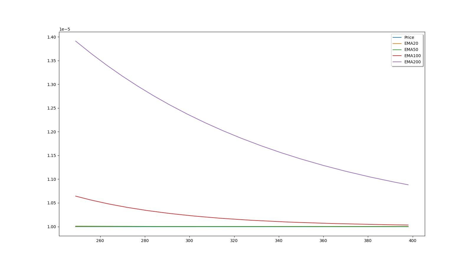 GramSlams Exponential Moving Averages