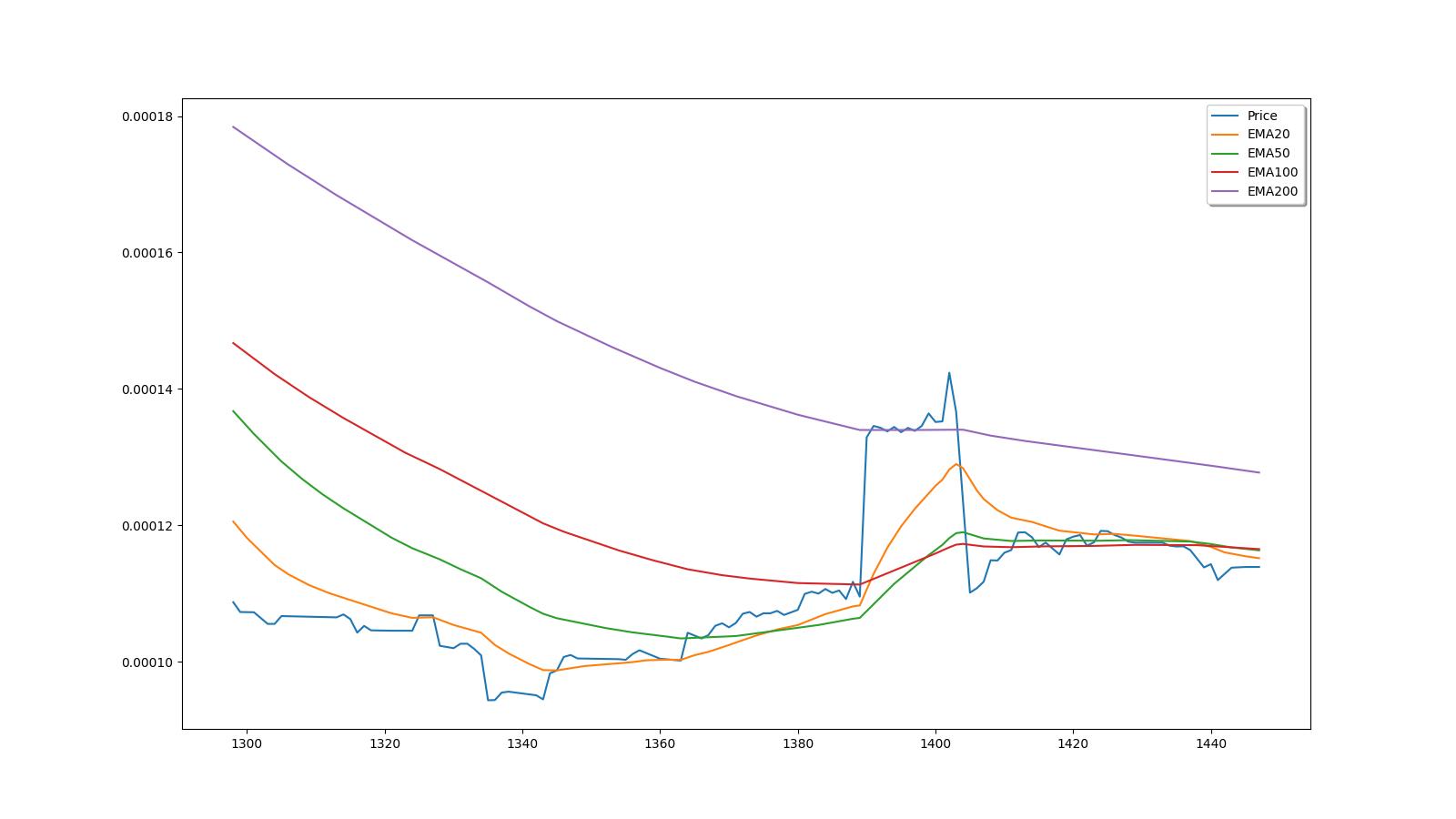 Grape Protocol Exponential Moving Averages