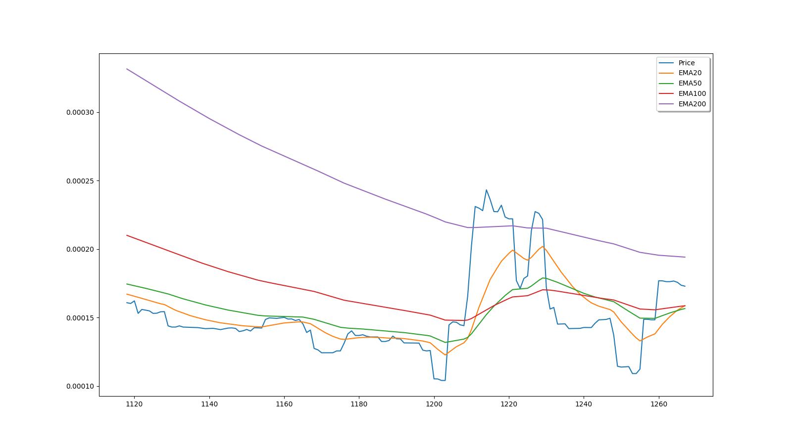 Grape Protocol Exponential Moving Averages