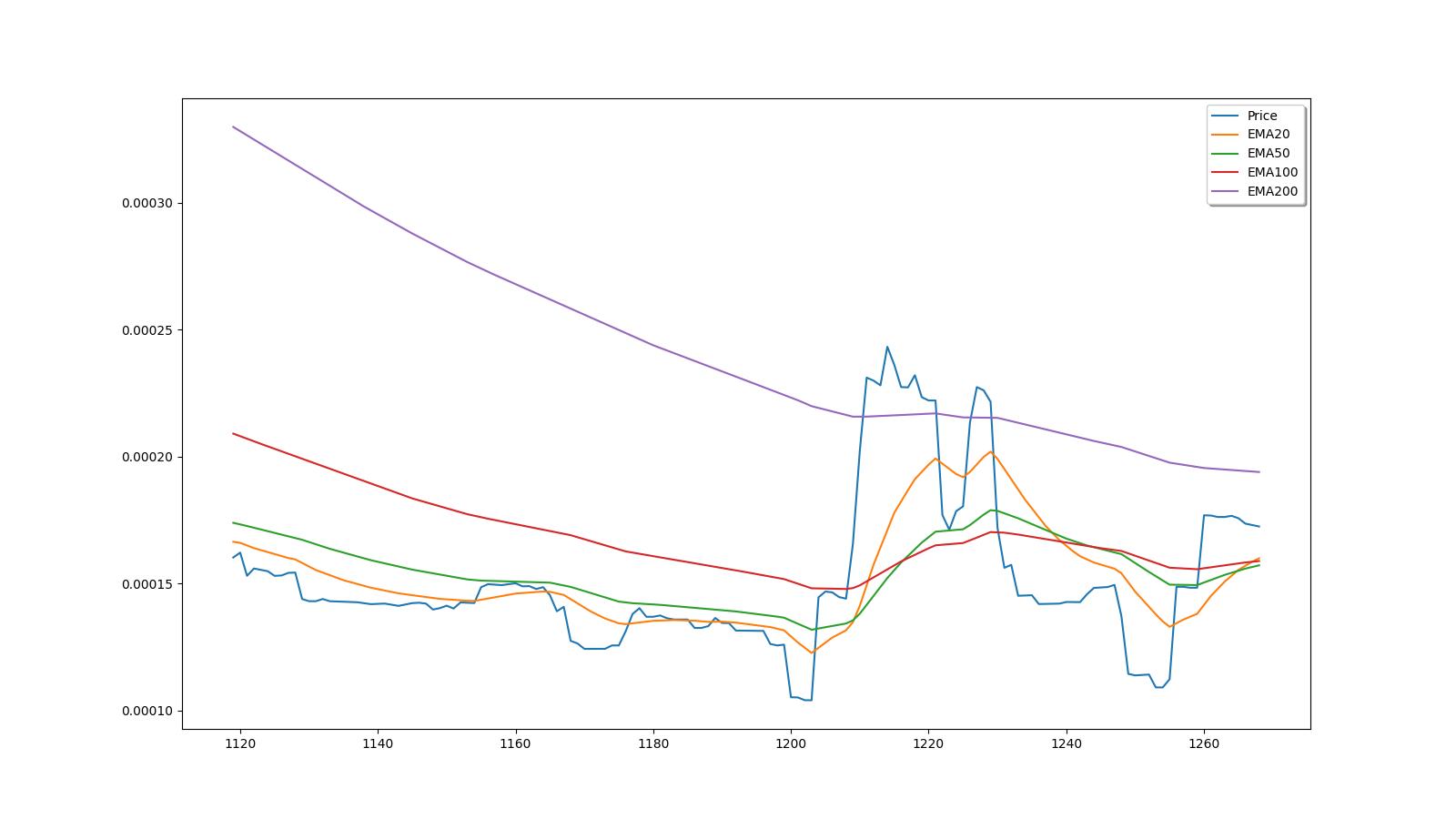 Grape Protocol Exponential Moving Averages