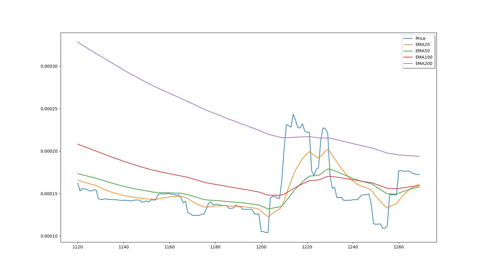 Grape Protocol Exponential Moving Averages