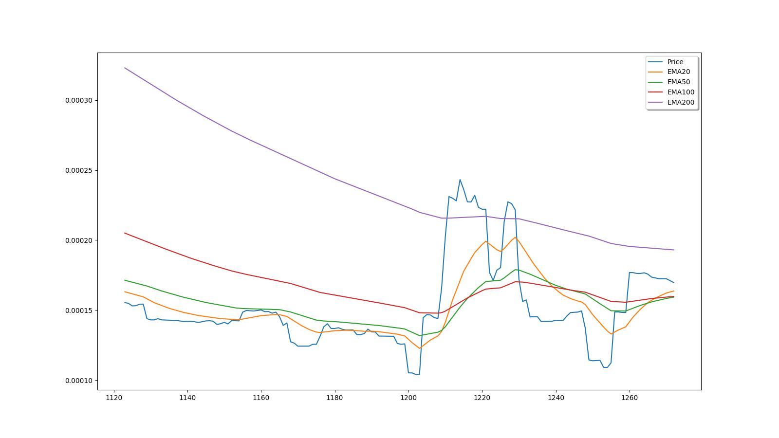 Grape Protocol Exponential Moving Averages