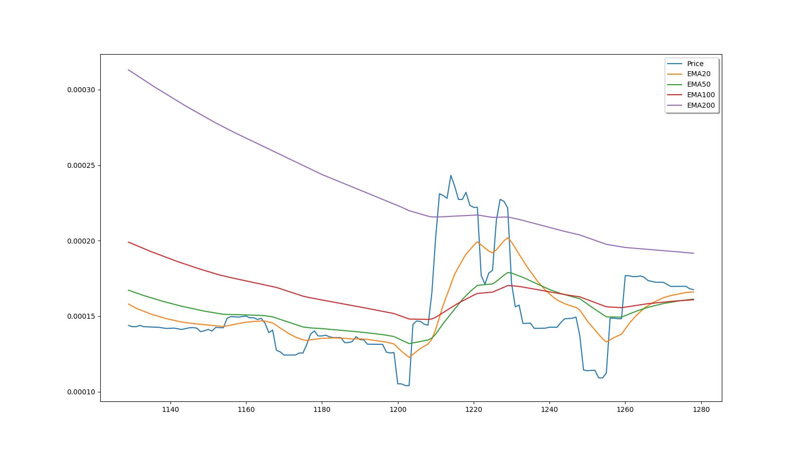 Grape Protocol Exponential Moving Averages