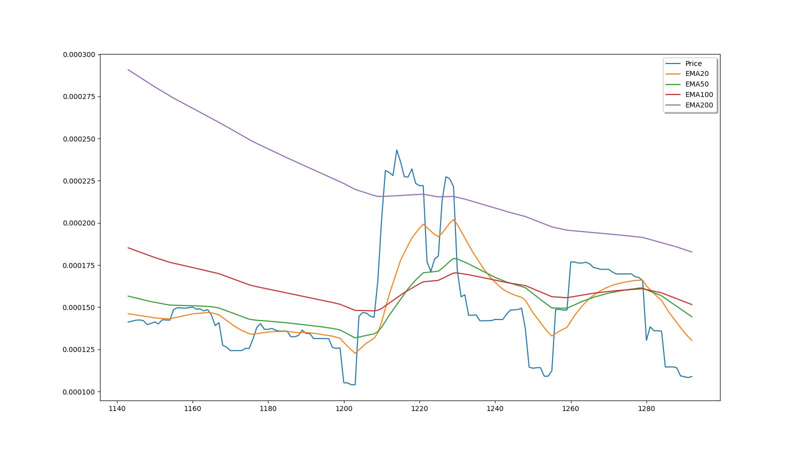 Grape Protocol Exponential Moving Averages