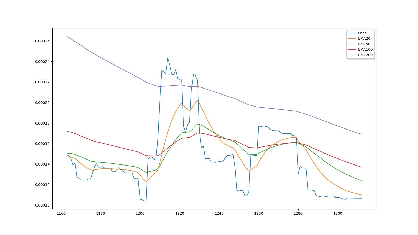Grape Protocol Exponential Moving Averages