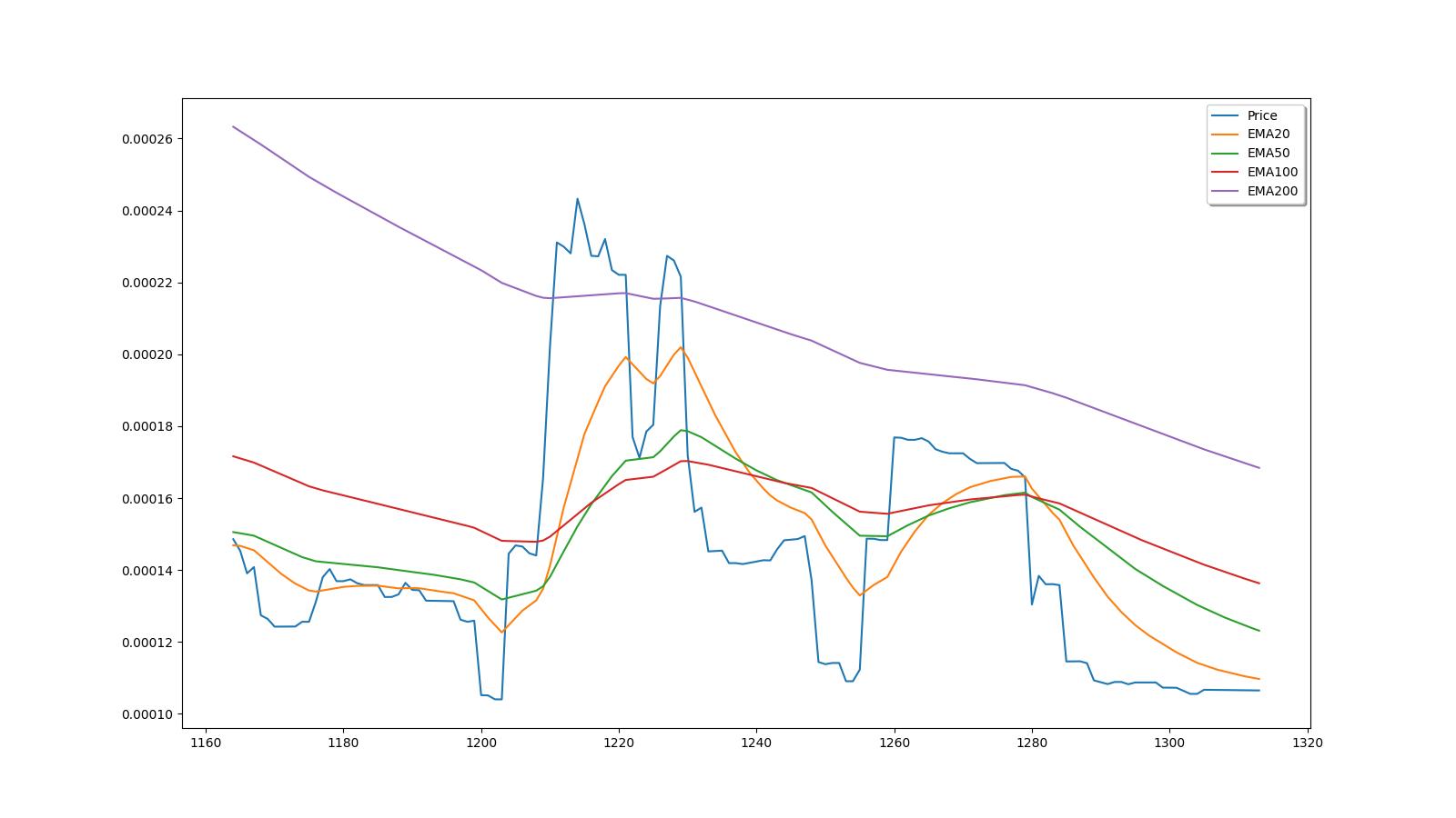 Grape Protocol Exponential Moving Averages