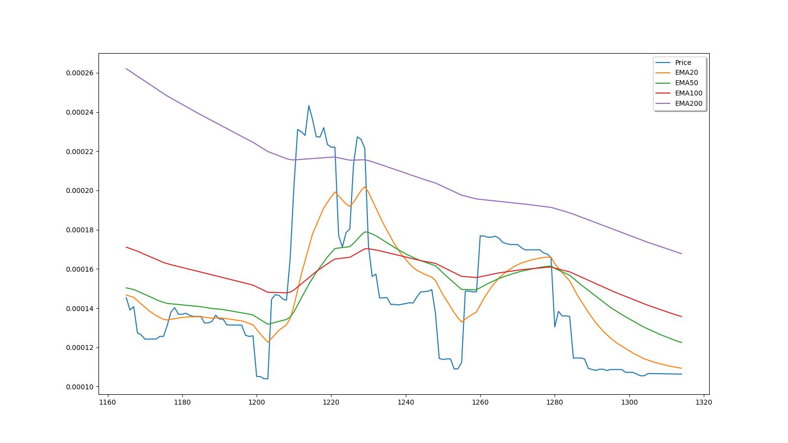 Grape Protocol Exponential Moving Averages