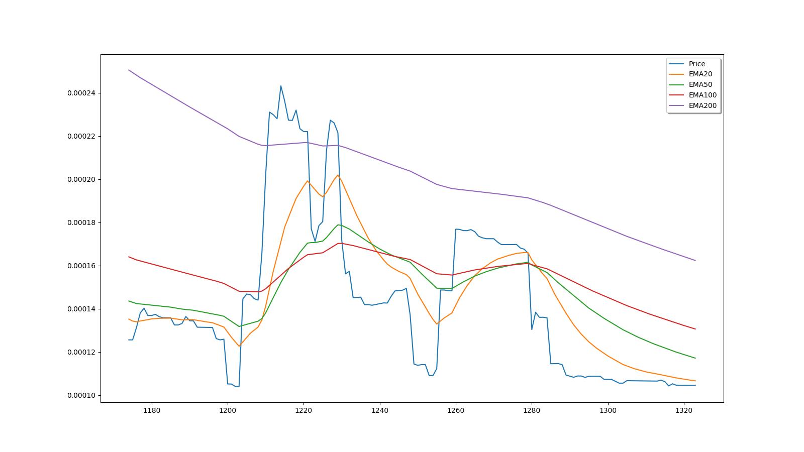 Grape Protocol Exponential Moving Averages