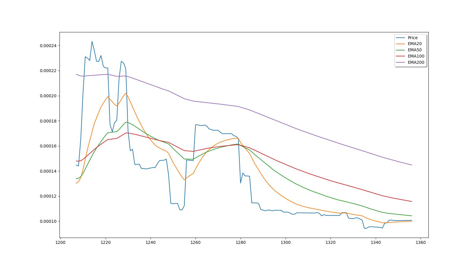 Grape Protocol Exponential Moving Averages