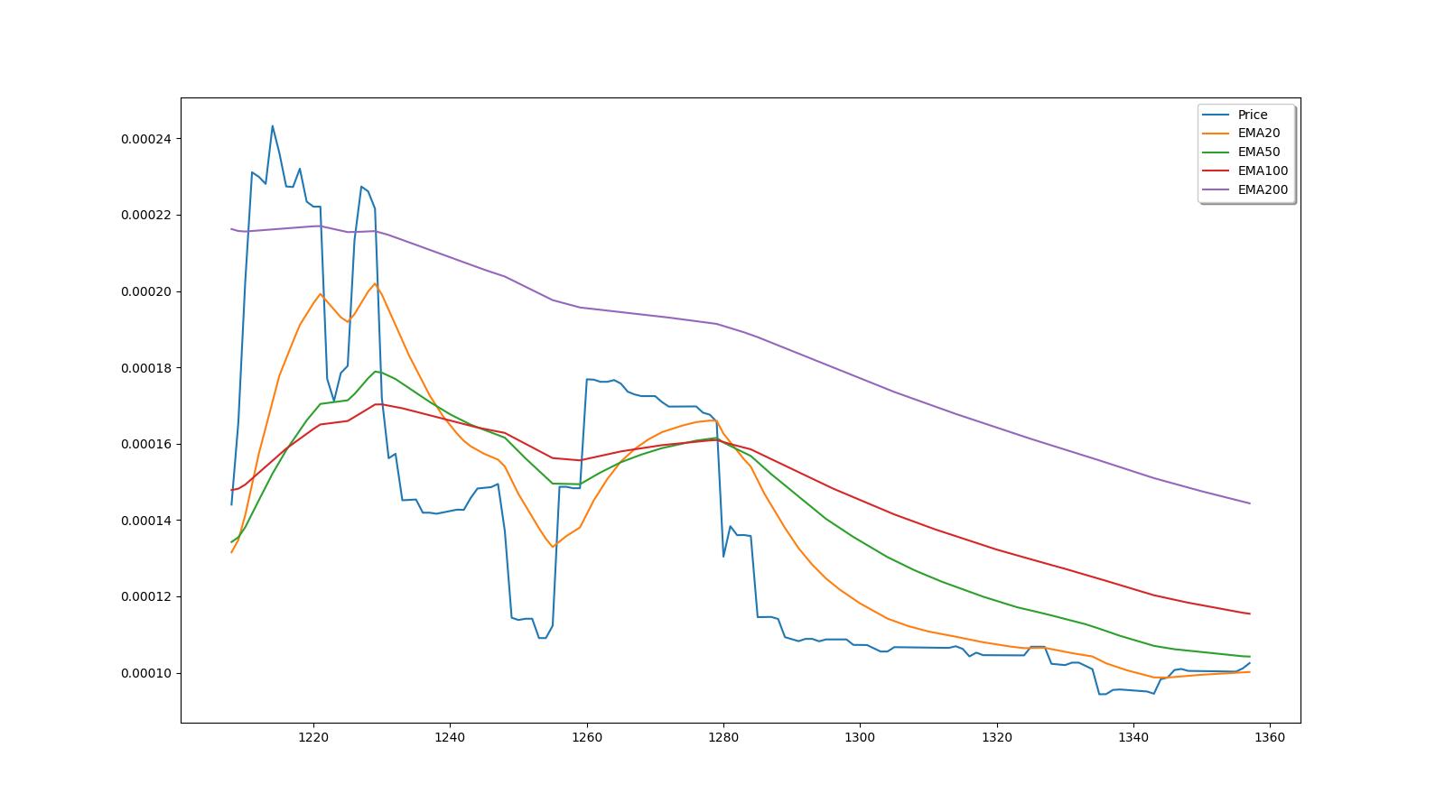 Grape Protocol Exponential Moving Averages