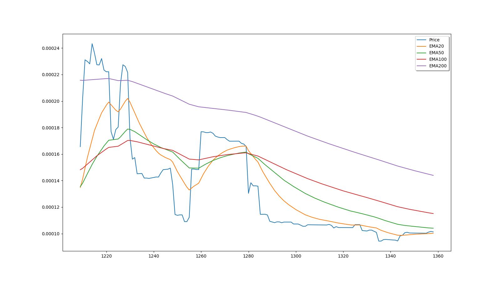 Grape Protocol Exponential Moving Averages