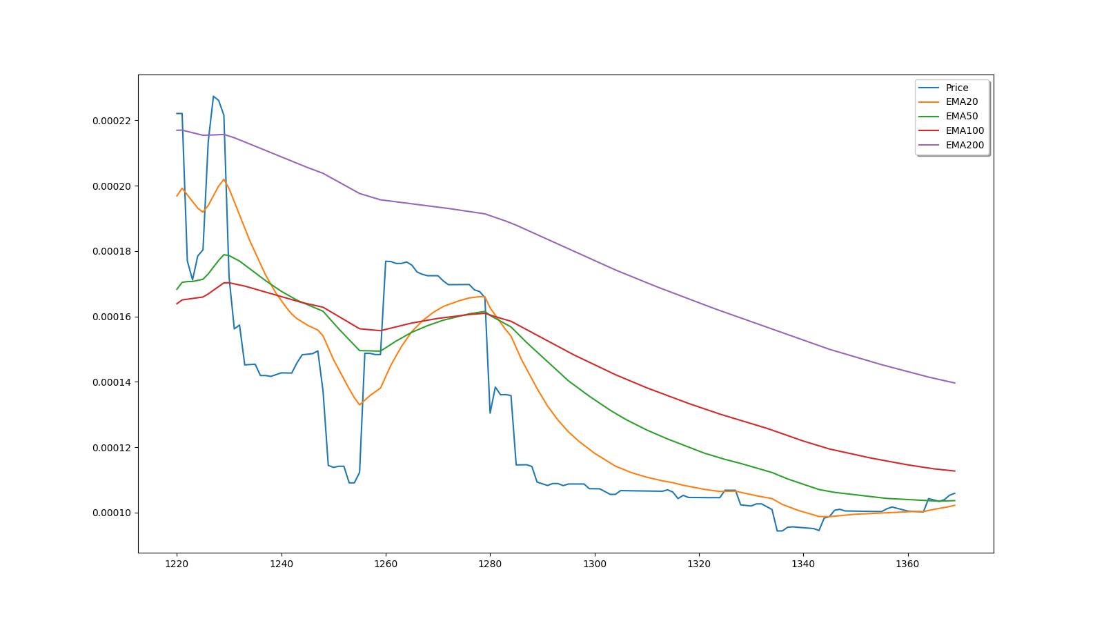Grape Protocol Exponential Moving Averages
