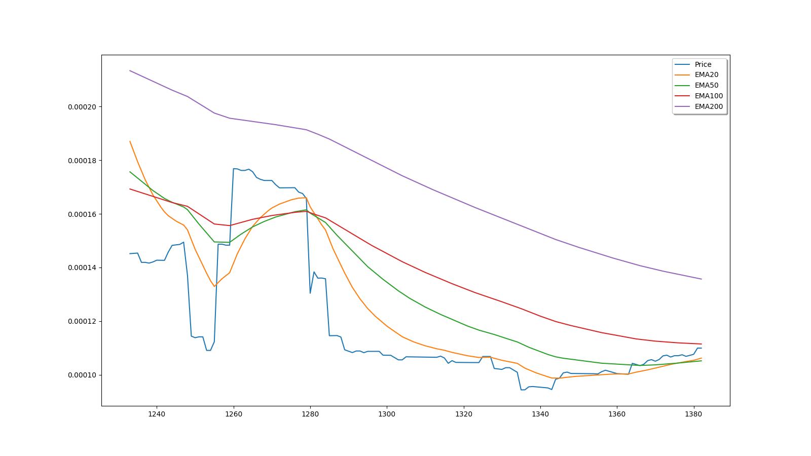 Grape Protocol Exponential Moving Averages