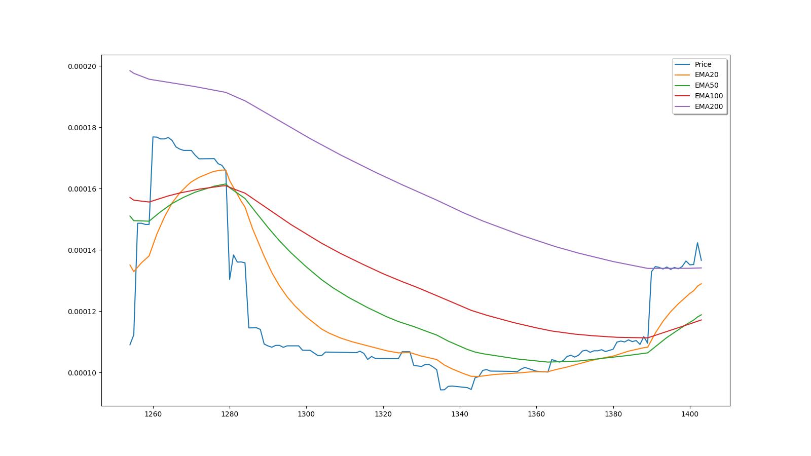 Grape Protocol Exponential Moving Averages