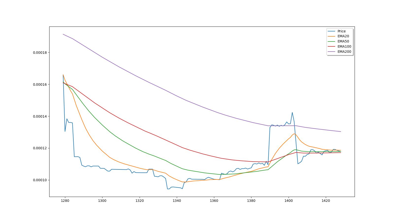 Grape Protocol Exponential Moving Averages