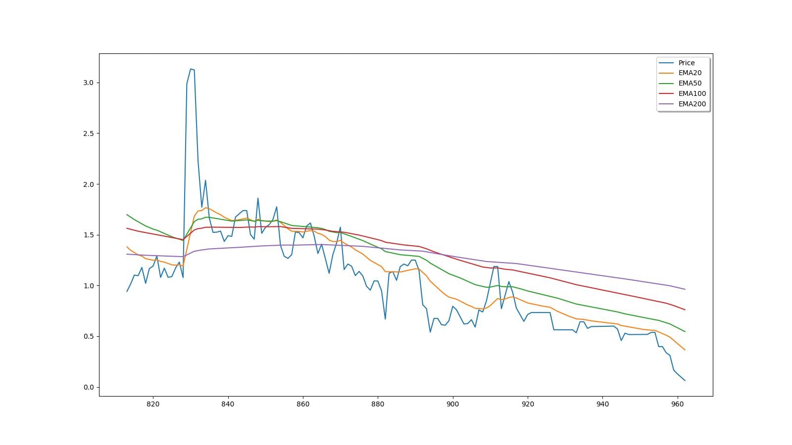 Grape Exponential Moving Averages