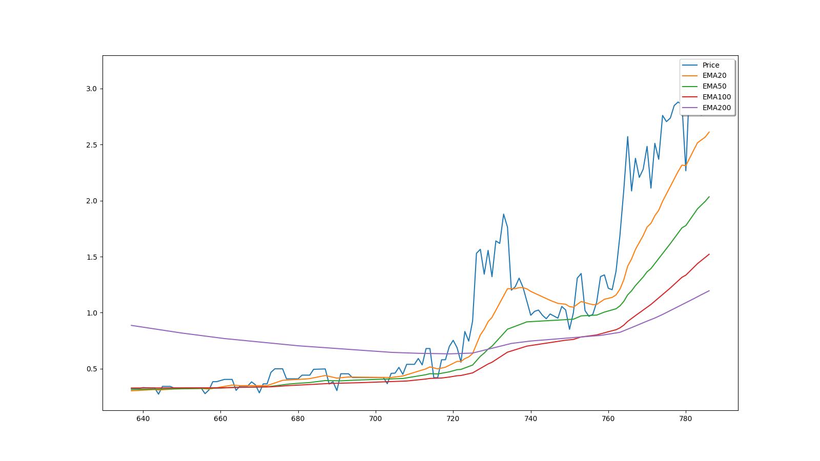 Grape Exponential Moving Averages