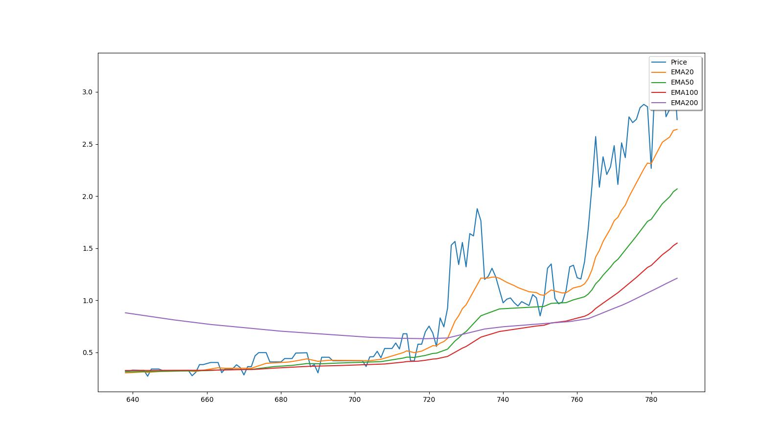 Grape Exponential Moving Averages