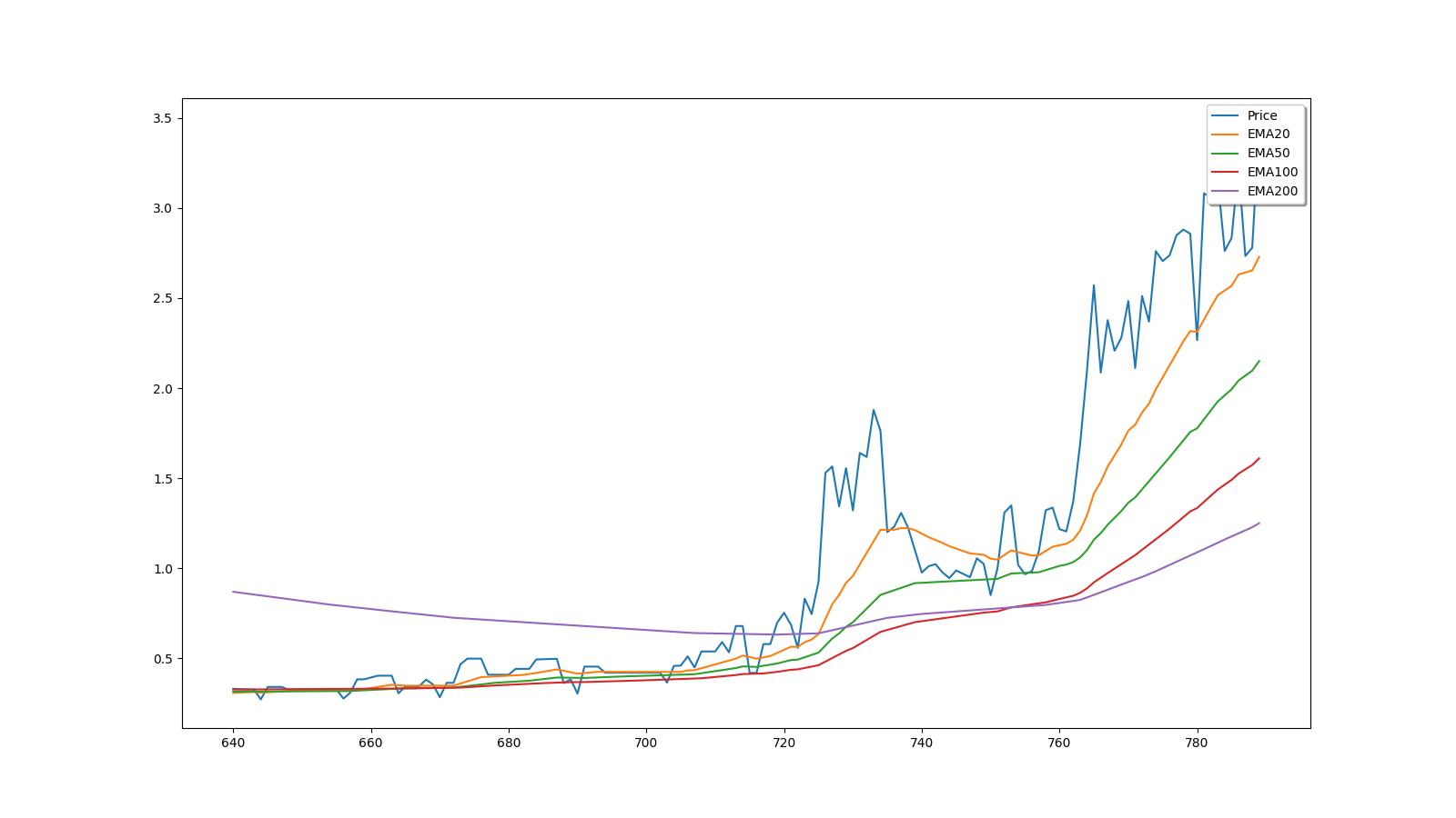 Grape Exponential Moving Averages