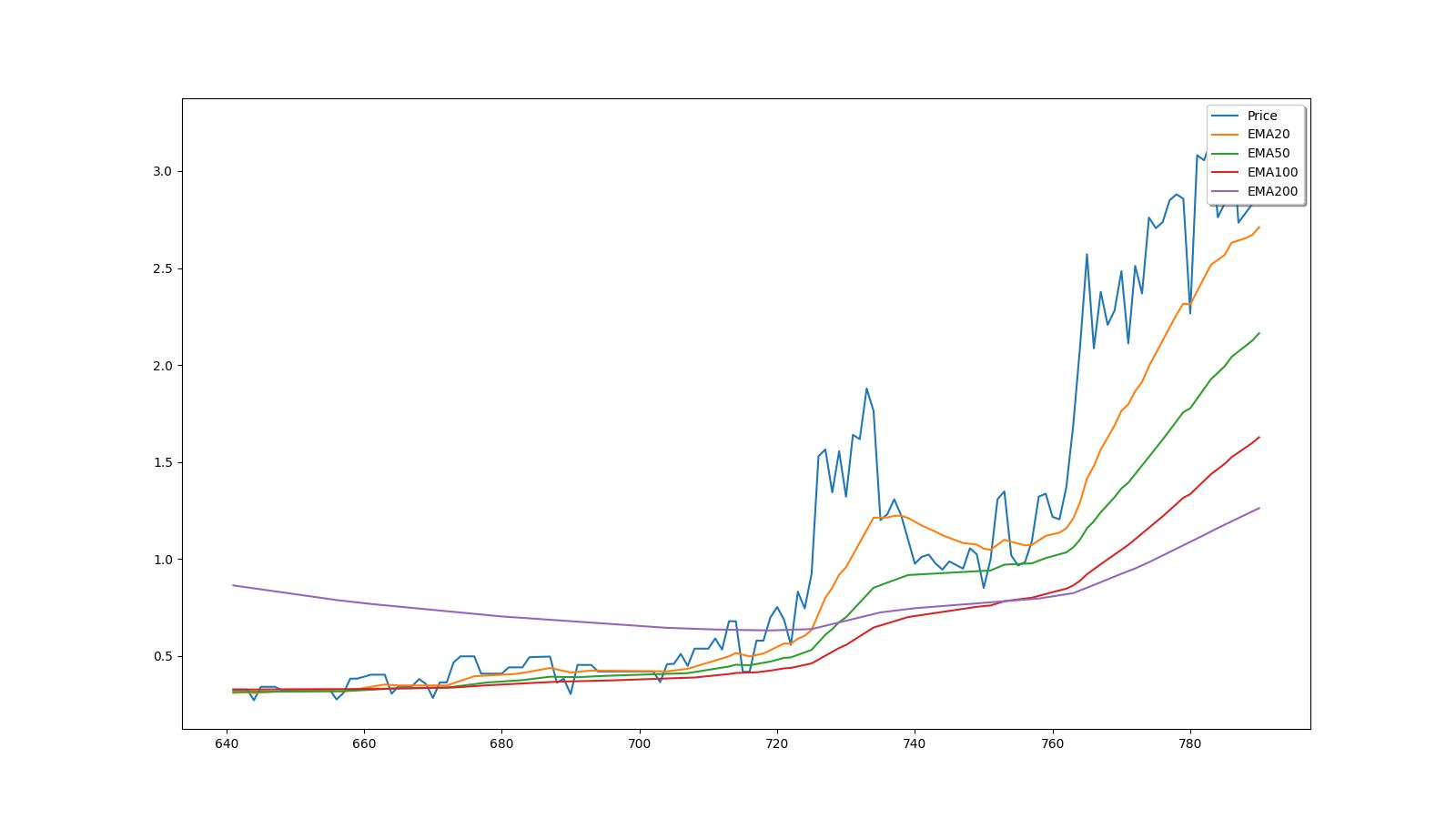 Grape Exponential Moving Averages