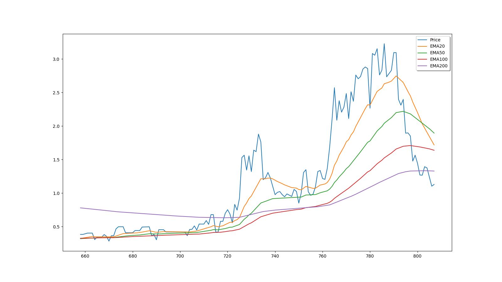 Grape Exponential Moving Averages