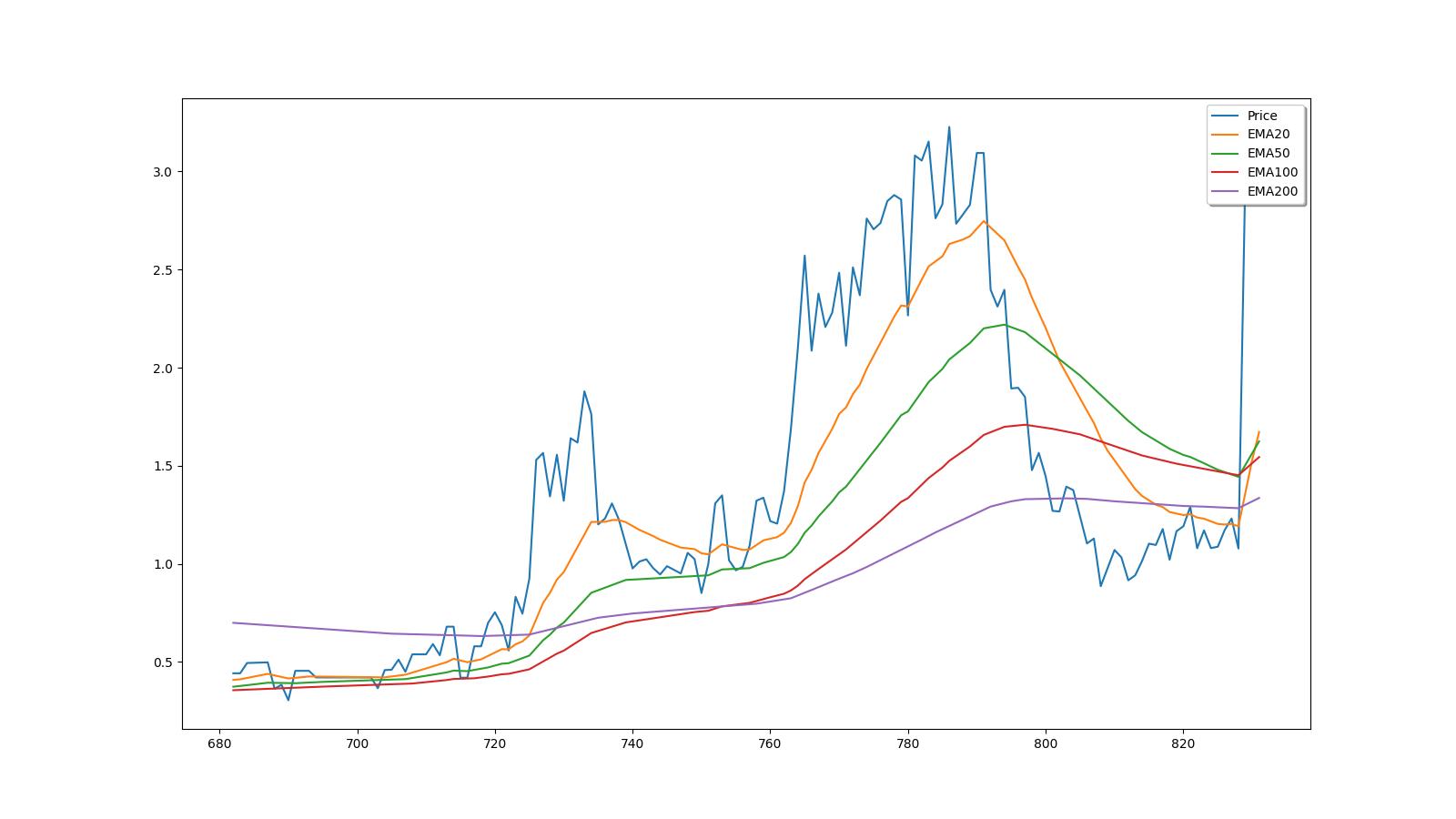 Grape Exponential Moving Averages