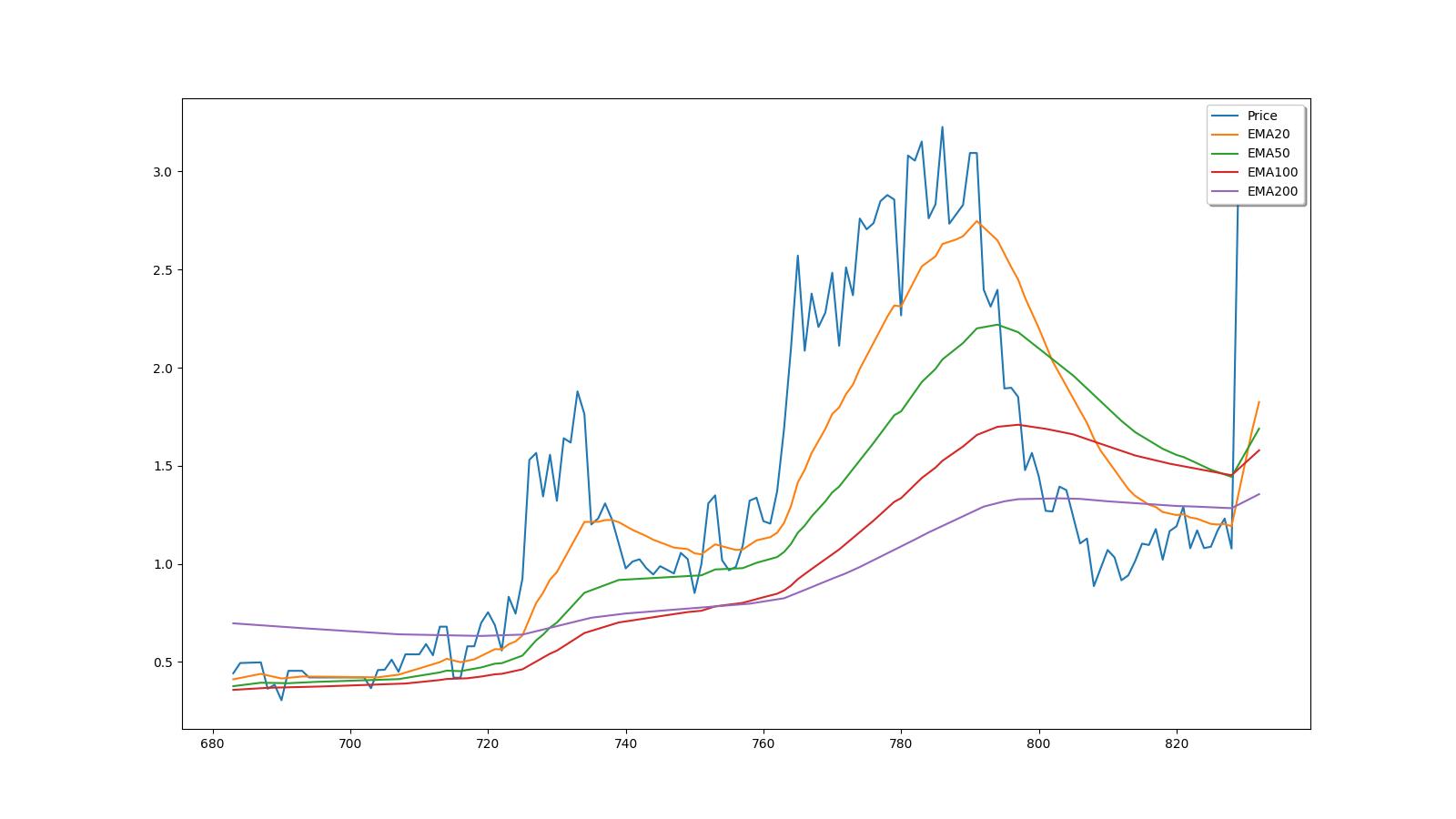 Grape Exponential Moving Averages