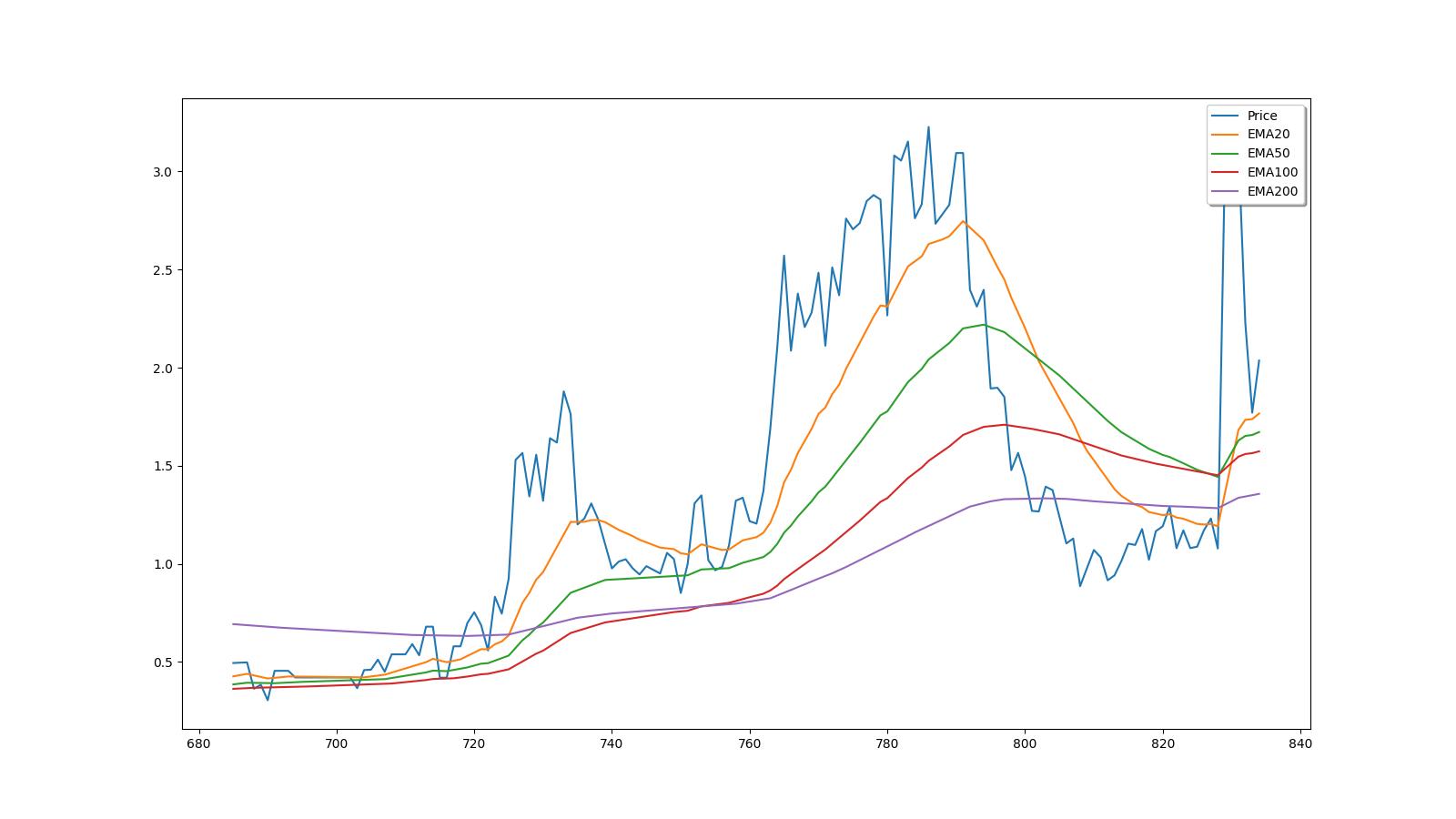 Grape Exponential Moving Averages