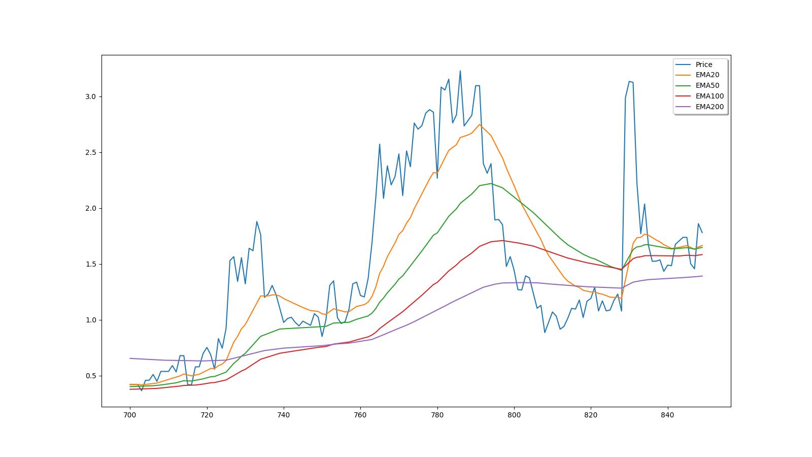 Grape Exponential Moving Averages