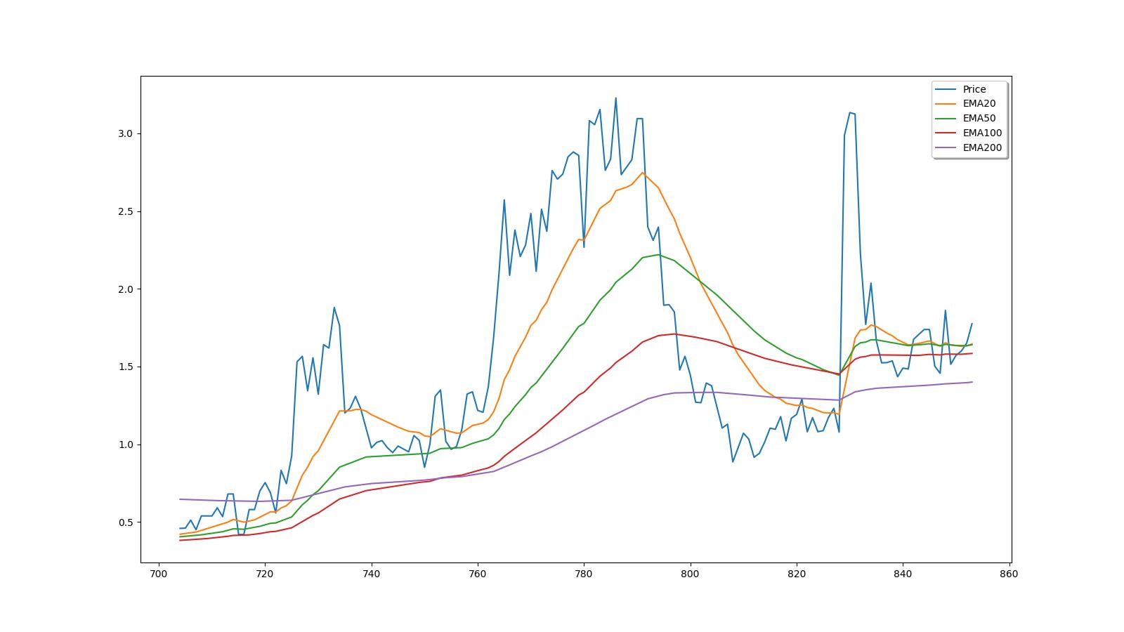 Grape Exponential Moving Averages