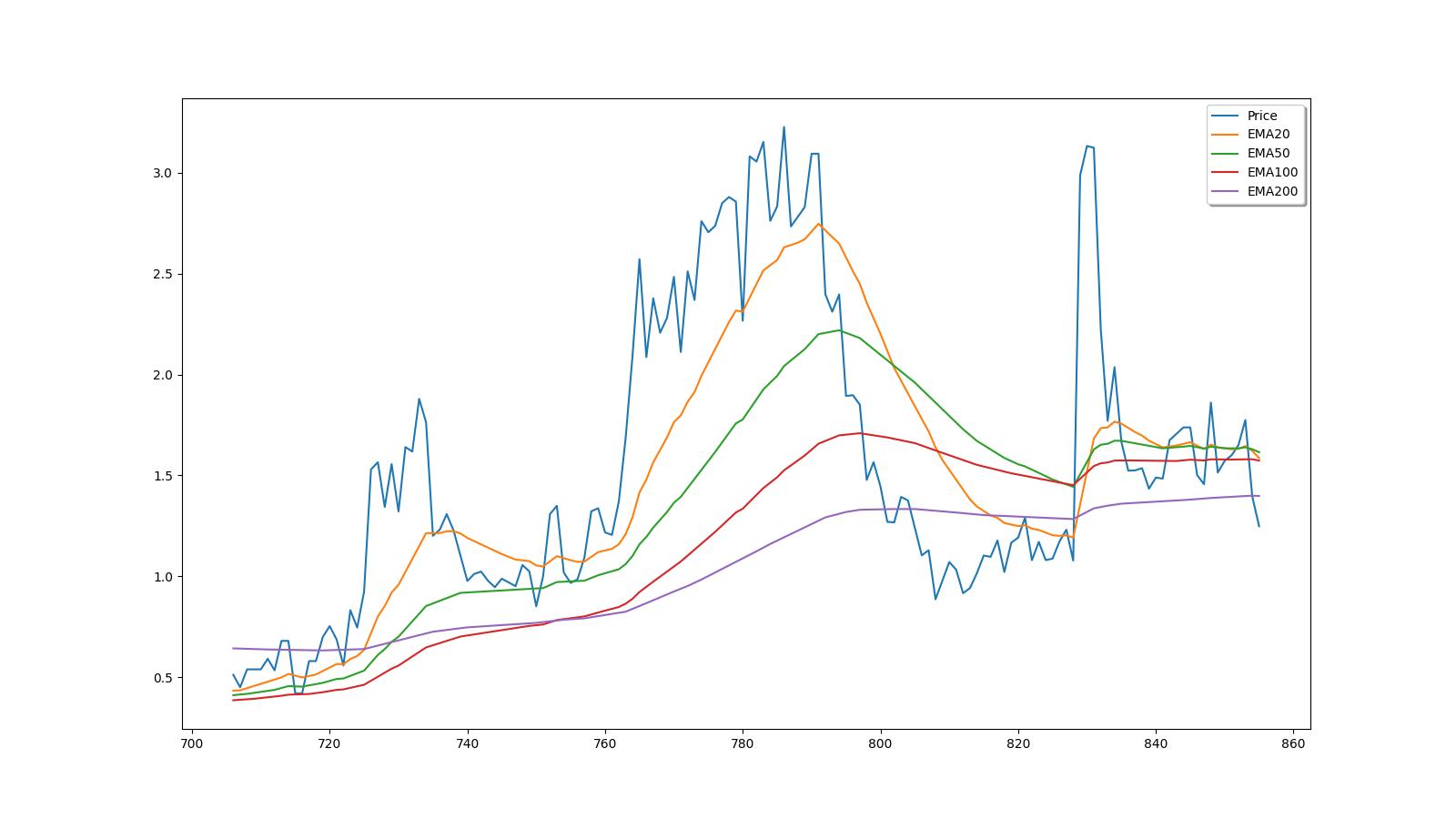 Grape Exponential Moving Averages
