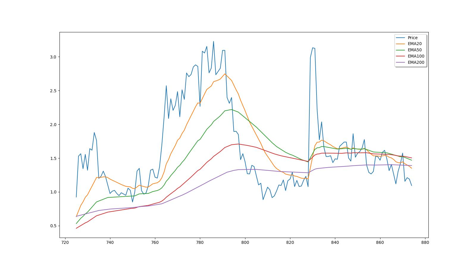 Grape Exponential Moving Averages