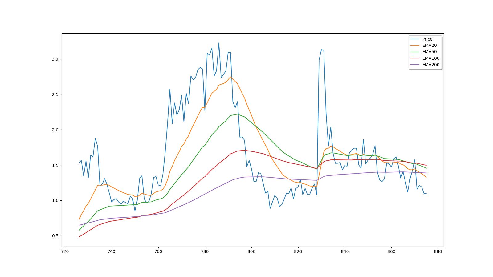 Grape Exponential Moving Averages