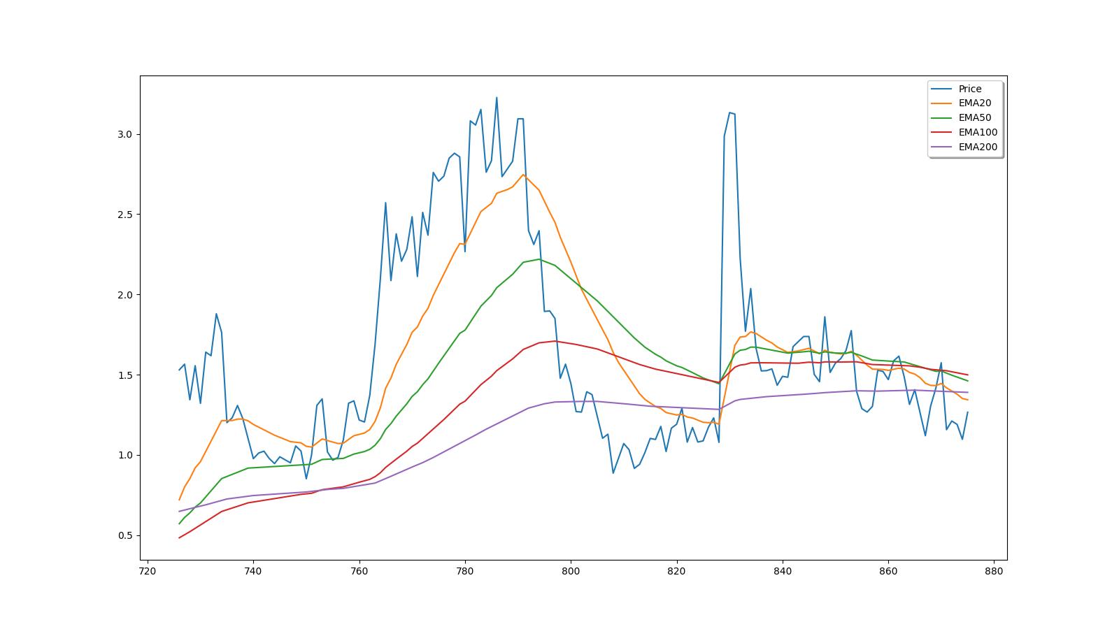 Grape Exponential Moving Averages