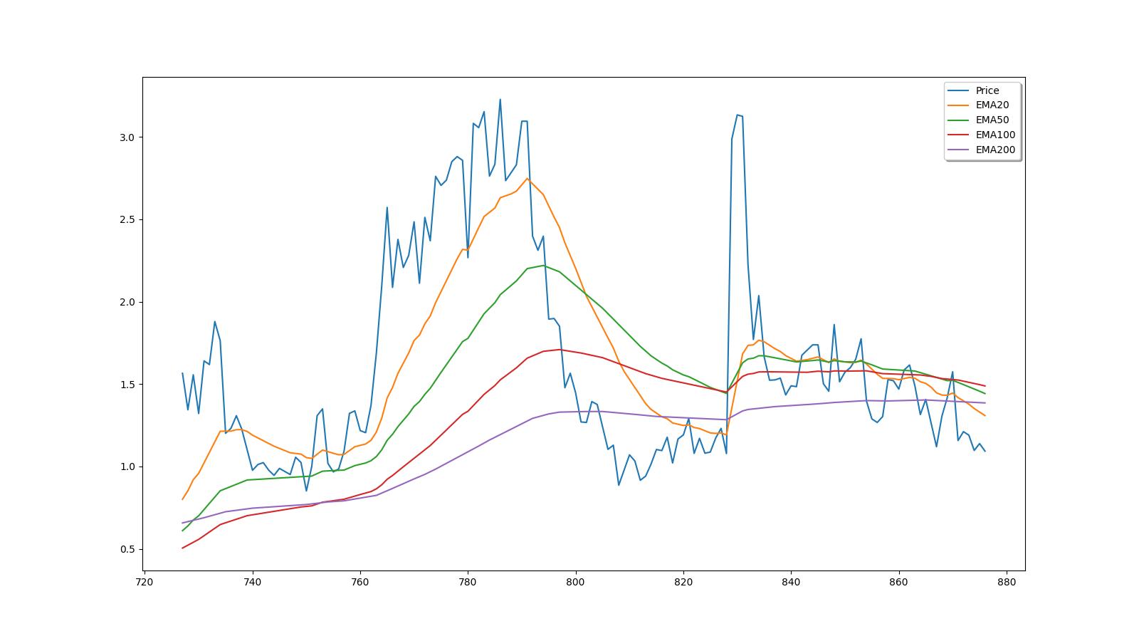 Grape Exponential Moving Averages