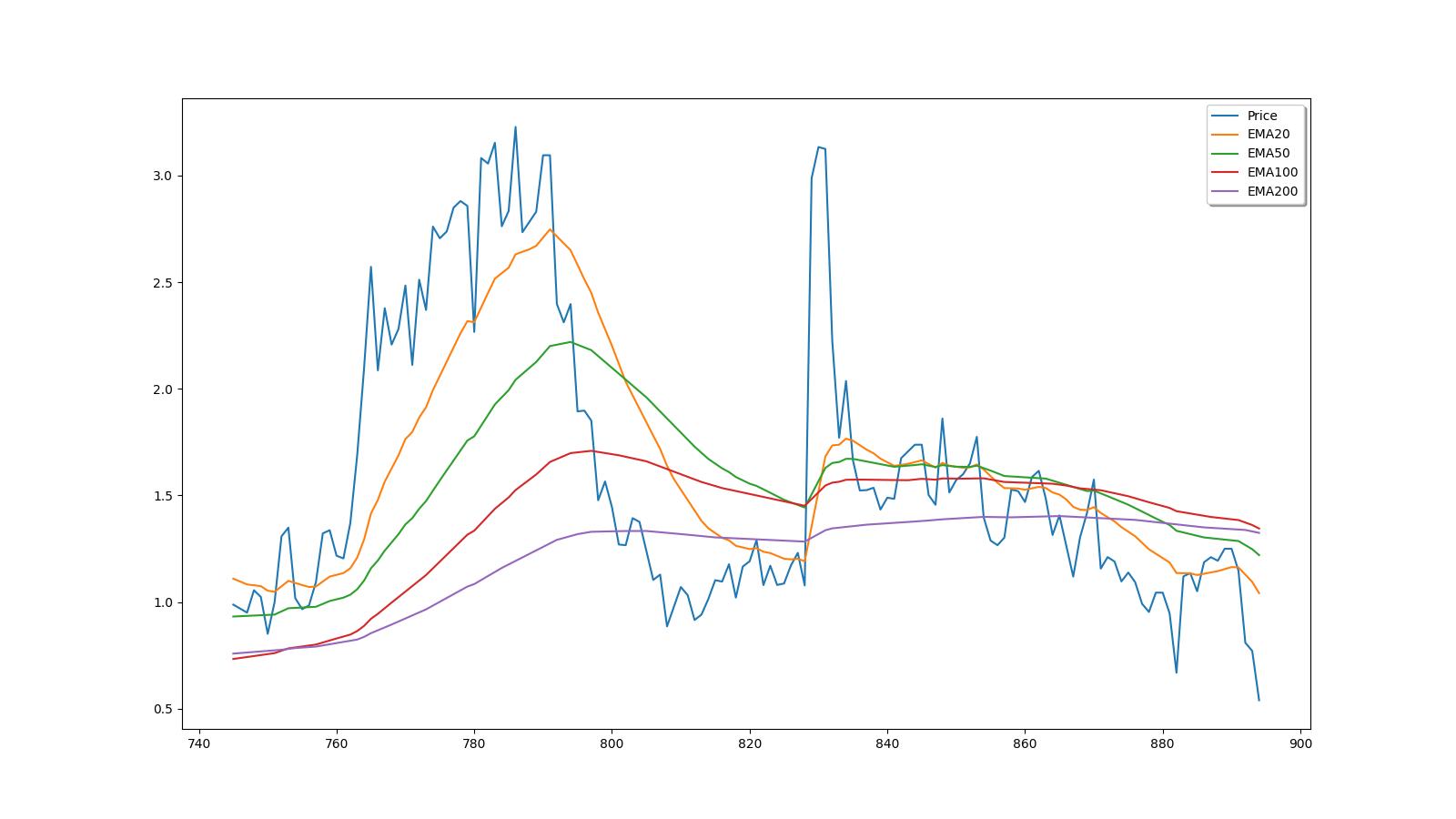 Grape Exponential Moving Averages