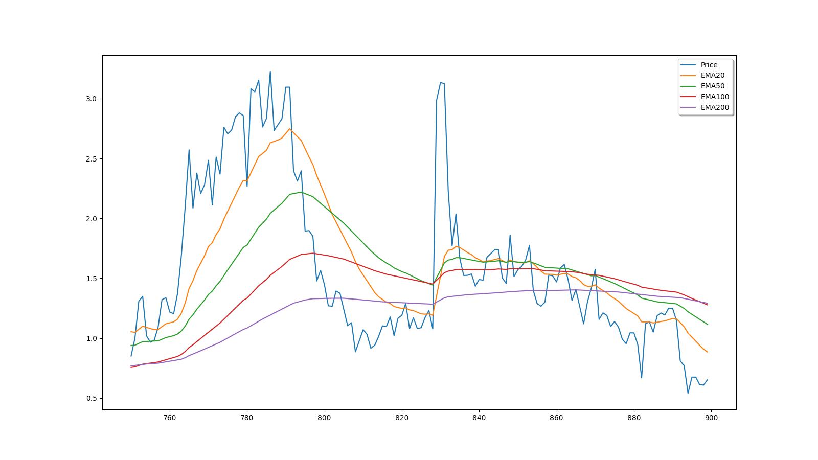 Grape Exponential Moving Averages
