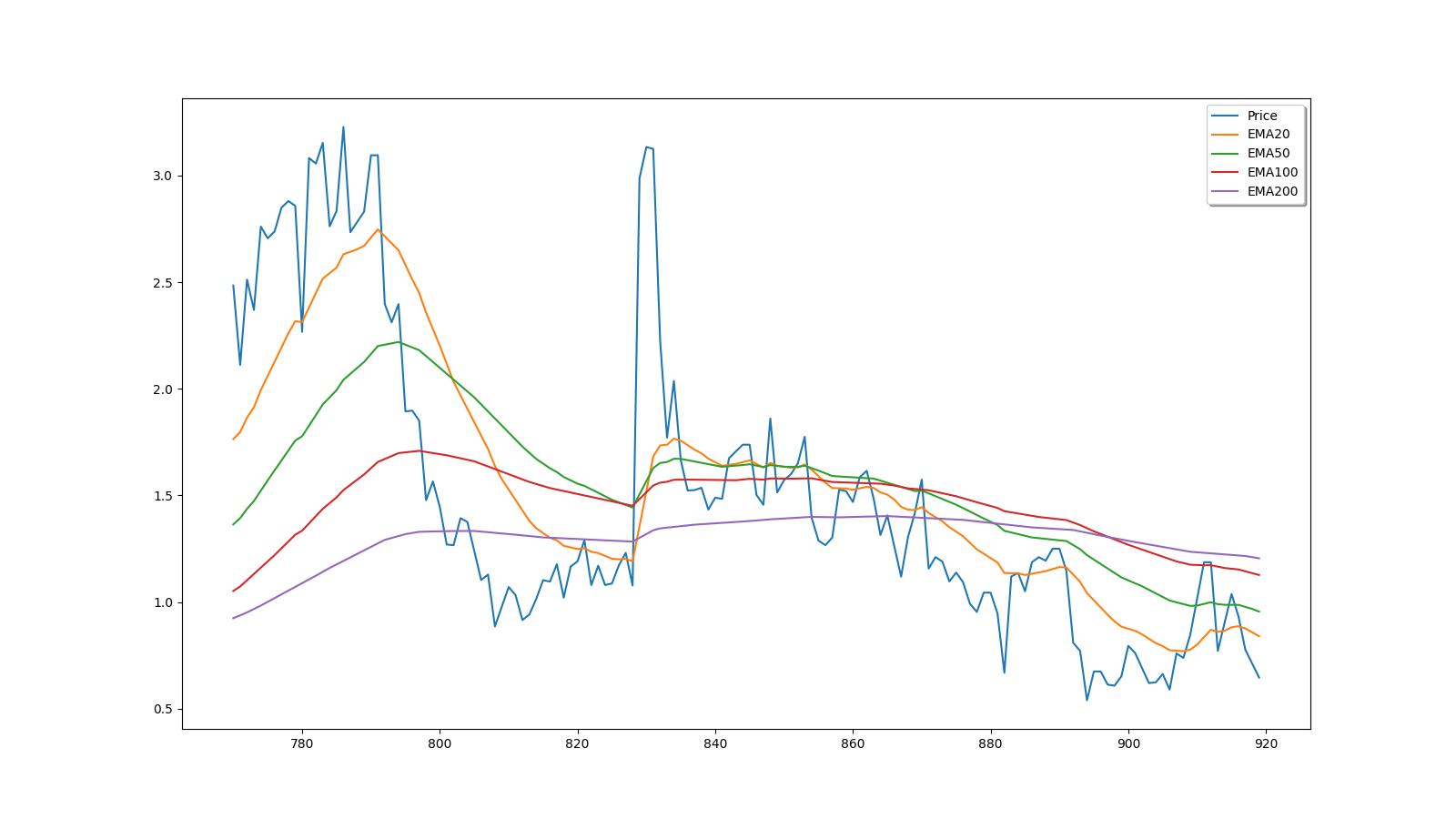 Grape Exponential Moving Averages