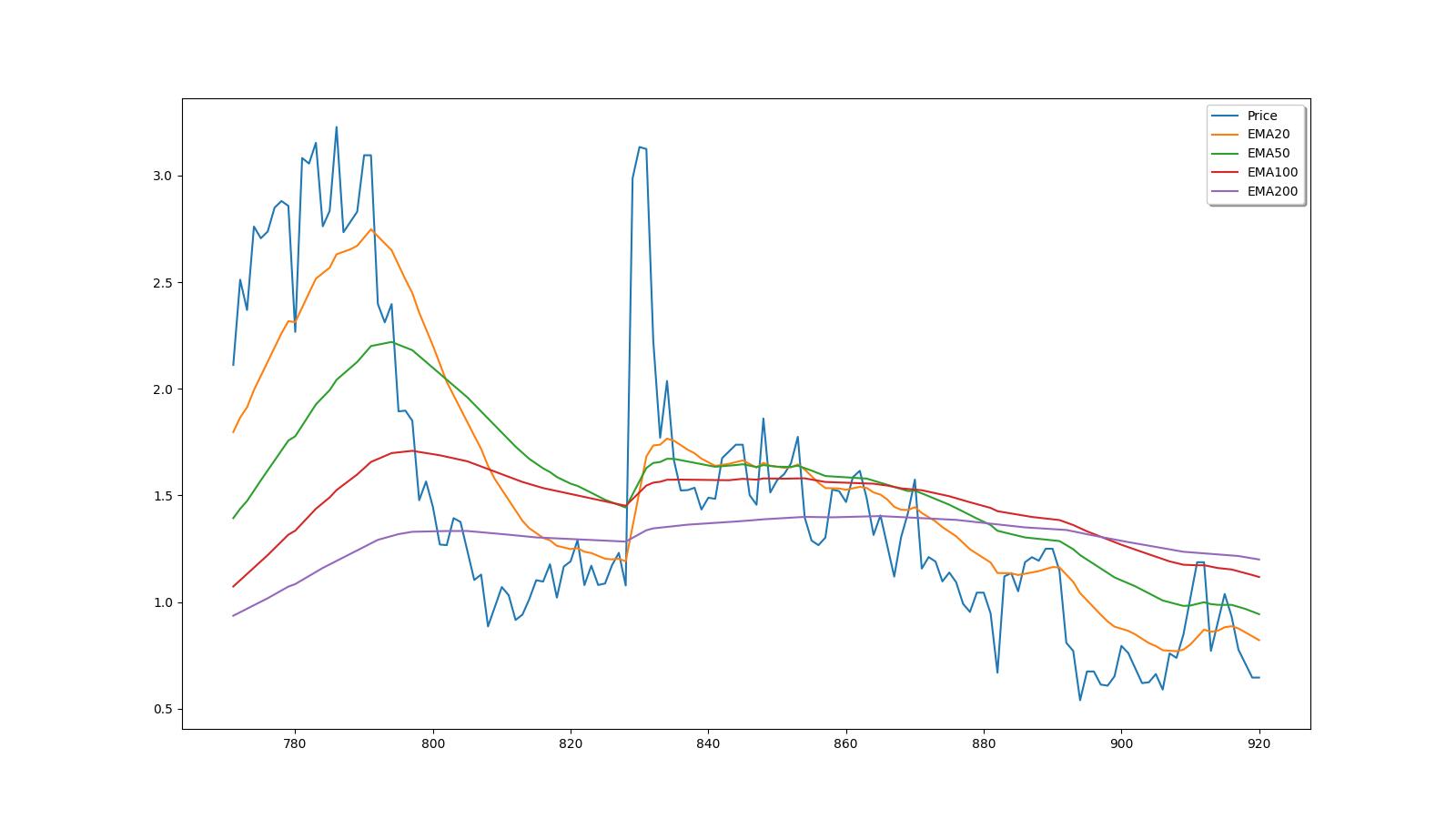 Grape Exponential Moving Averages