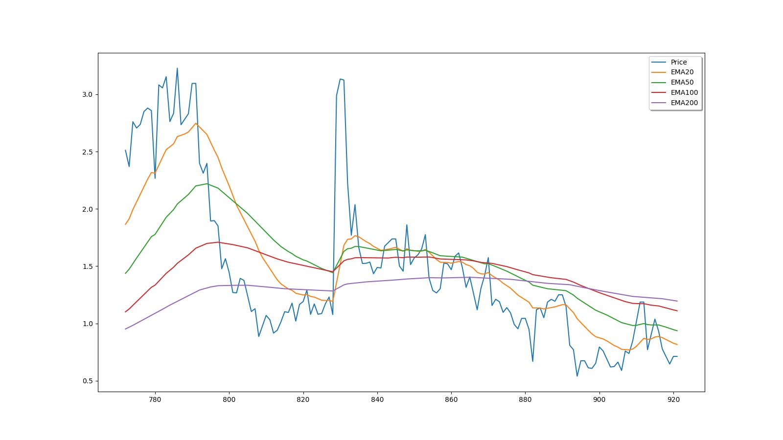 Grape Exponential Moving Averages