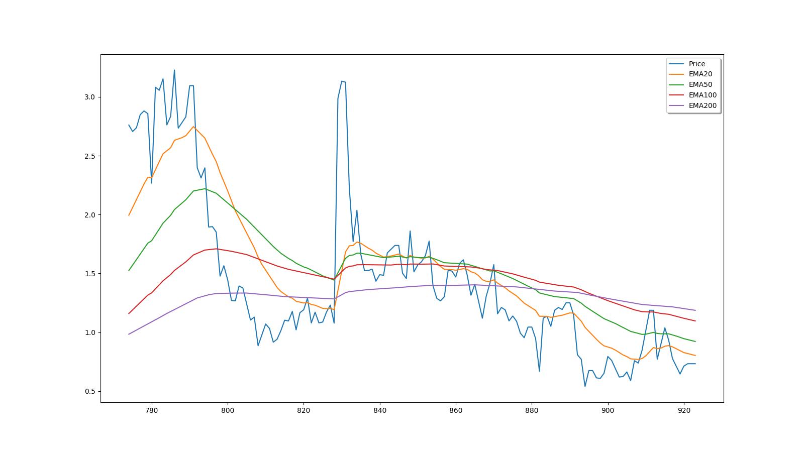 Grape Exponential Moving Averages