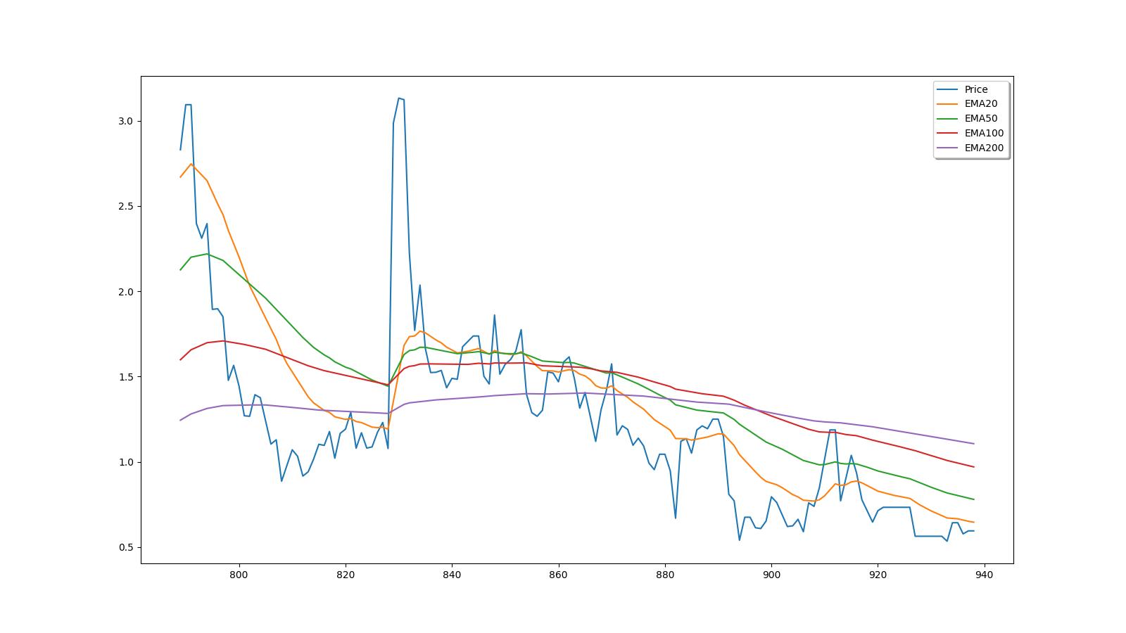 Grape Exponential Moving Averages