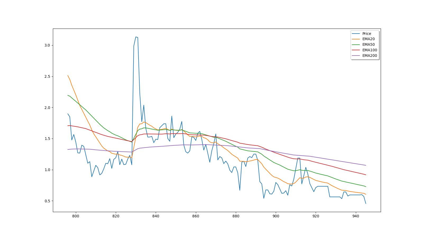 Grape Exponential Moving Averages